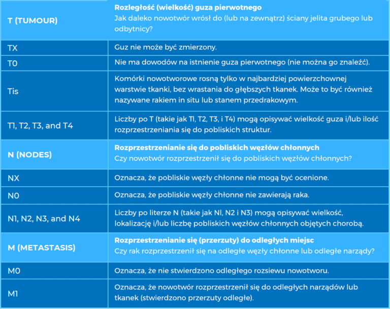 Diagnosed with Colorectal Cancer?- Introduction – EuropaColon Polska